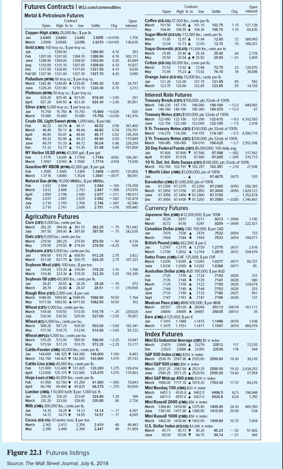 Figure 22.1 Futures listings Source: The Wall Street | Chegg.com