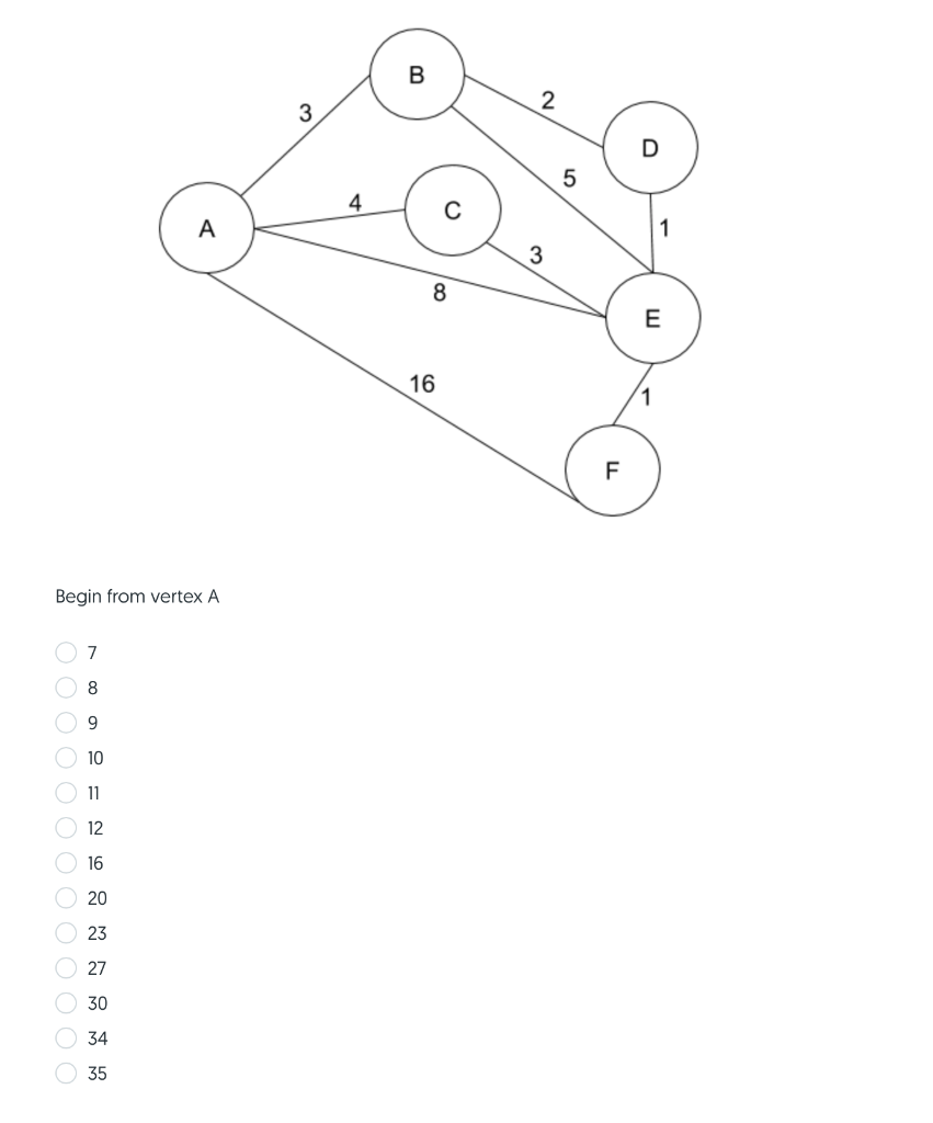 Solved What is the total cost of the MST created from | Chegg.com