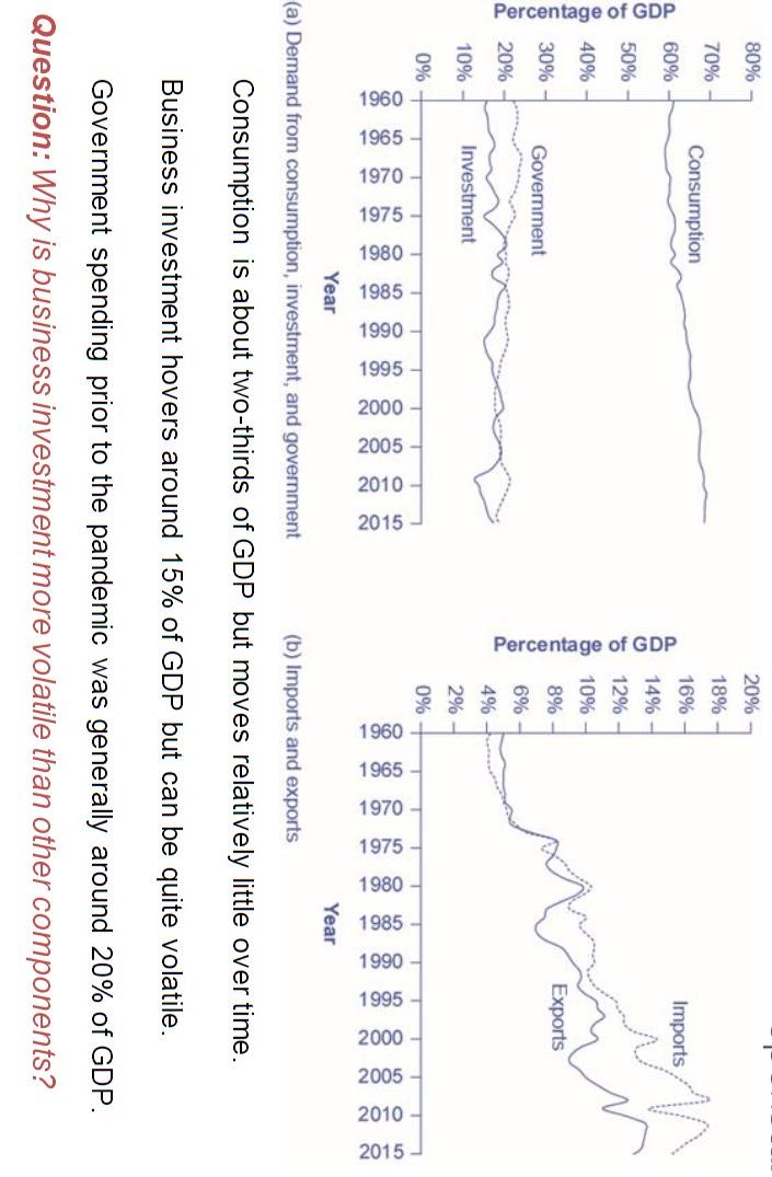 Solved Consumption is about two-thirds of GDP but moves | Chegg.com