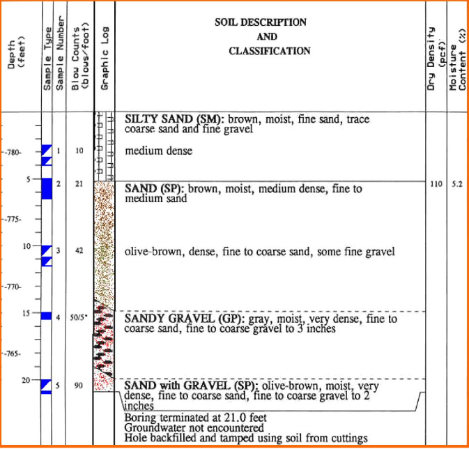 Solved SOIL DESCRIPTION AND CLASSIFICATION Depth (feet) | Chegg.com