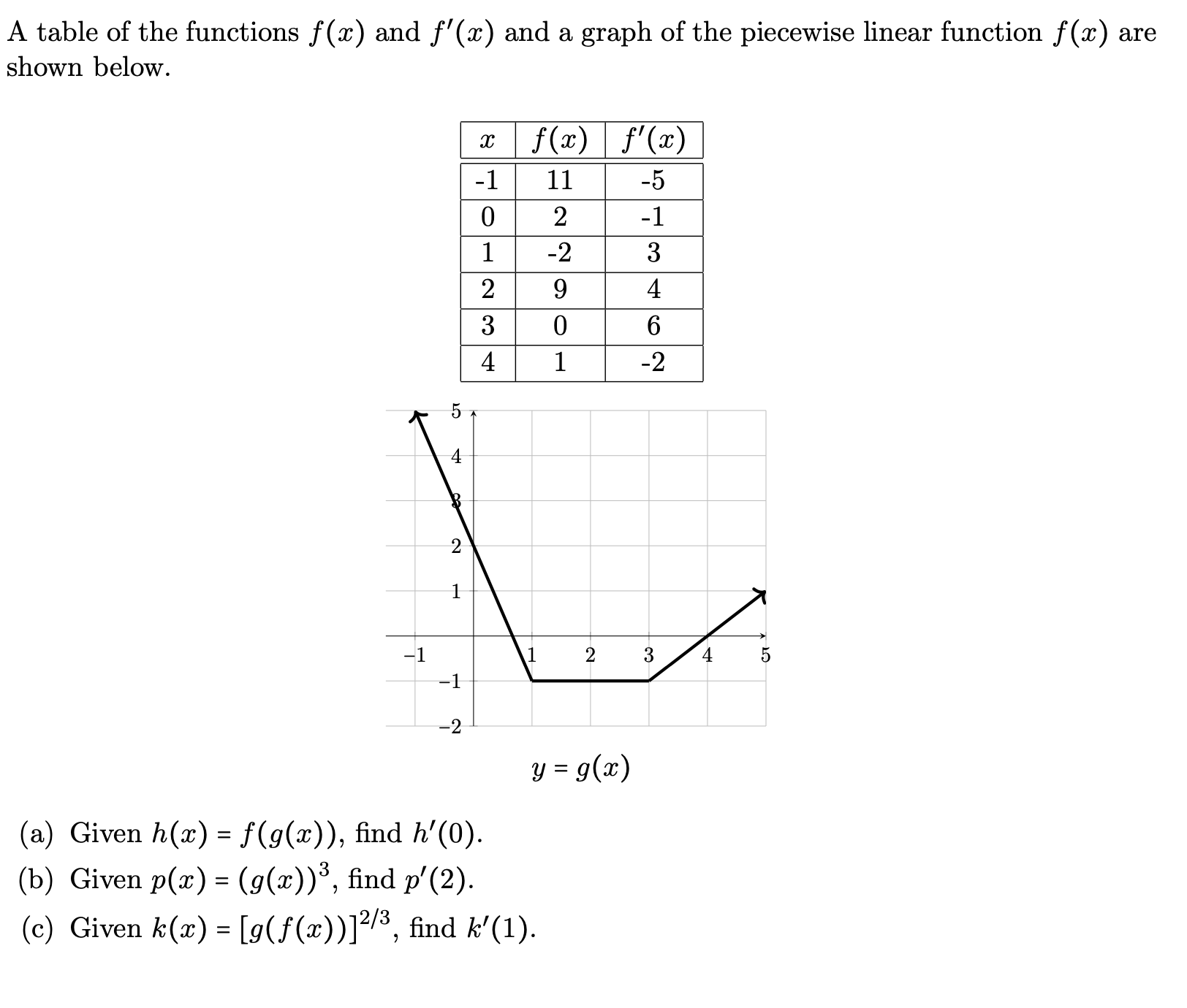 Solved A table of the functions f(x) and f′(x) and a graph | Chegg.com