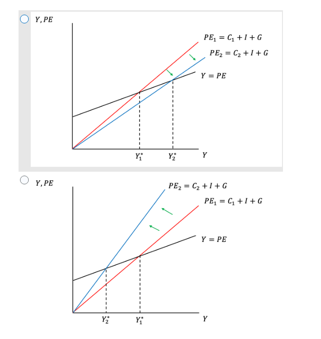 Solved In the Keynesian Cross Model, assume the economy can | Chegg.com