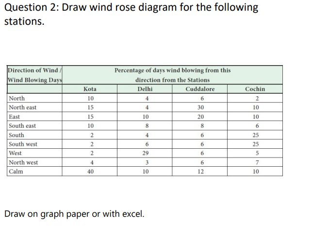 How To Draw Rose Diagram