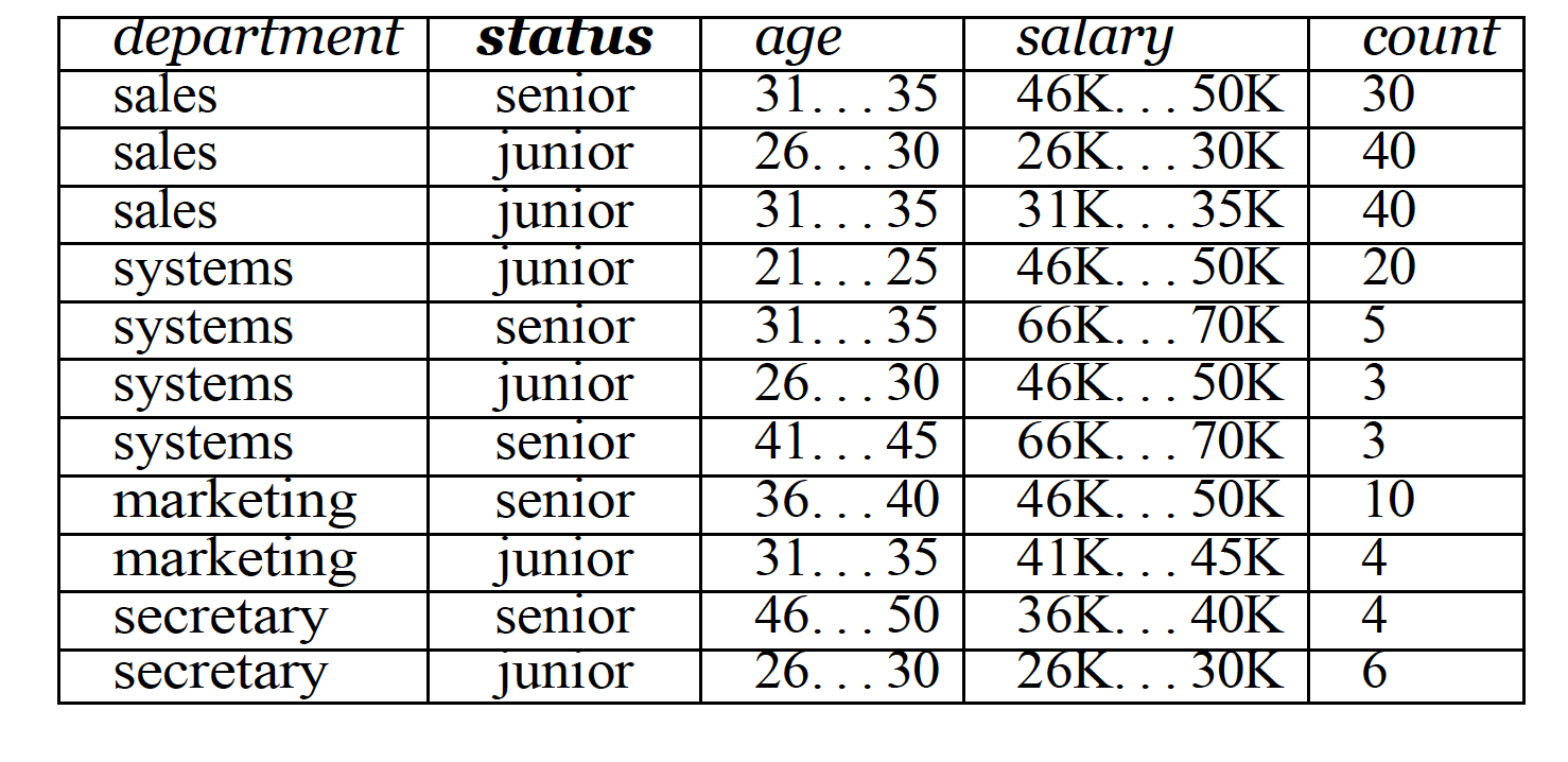 Solved Using the same data, build a Support vector Machine | Chegg.com