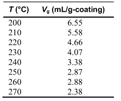 Solved Chromosorb P was coated with a dilute solution of | Chegg.com