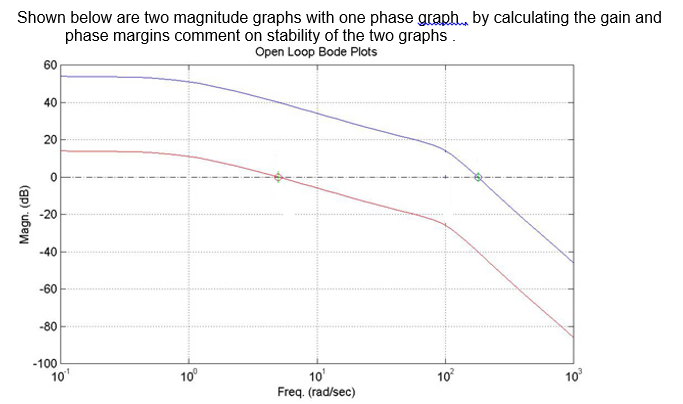 Solved Shown below are two magnitude graphs with one phase | Chegg.com