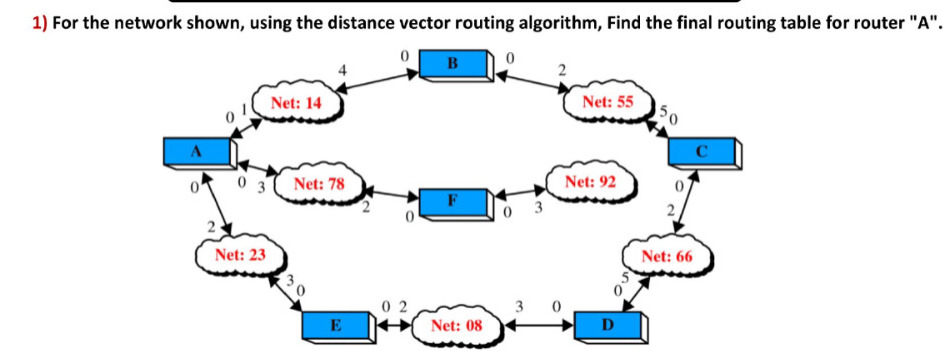 Solved For The Network Shown Using The Distance Vector