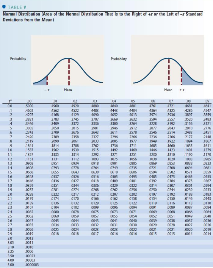 Solved nearest whole number. %Normal Distribution (Area of | Chegg.com