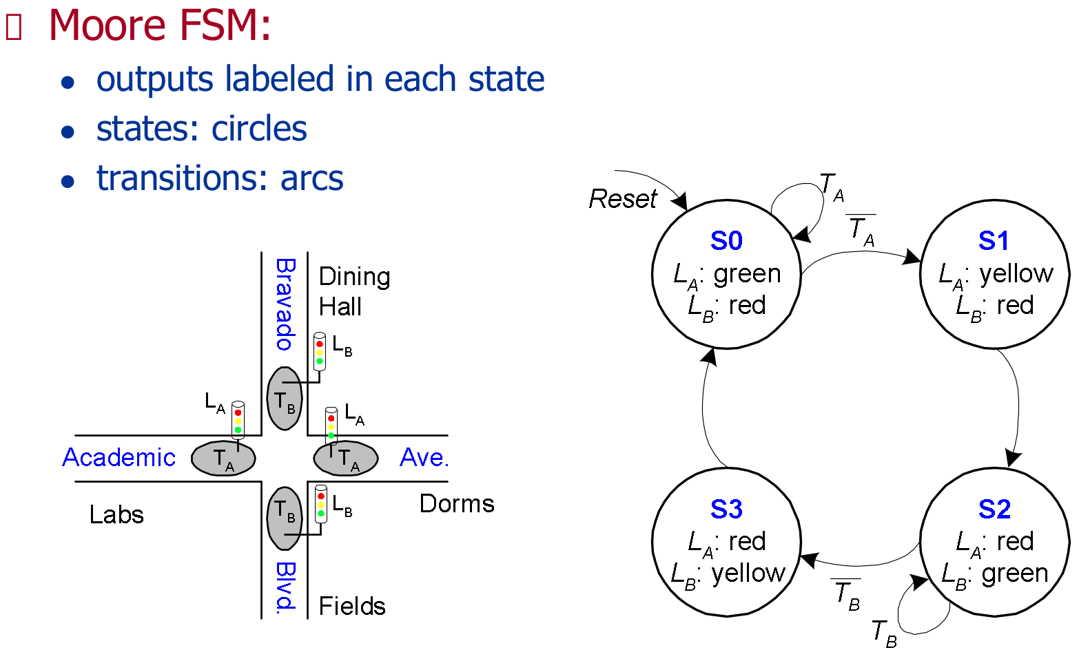 Sequential logic: Imagine an intersection with a busy | Chegg.com