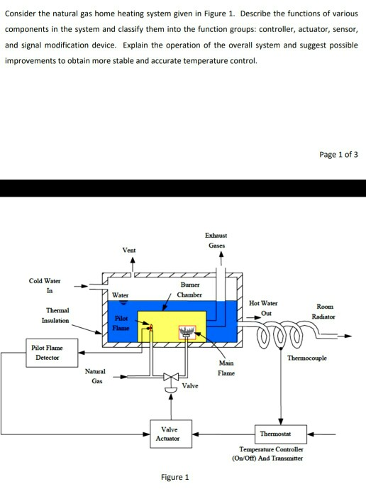 Solved Consider the natural gas home heating system given in | Chegg.com