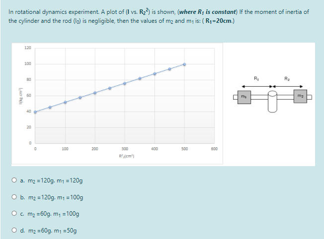 Solved In rotational dynamics experiment. A plot of (I vs. | Chegg.com