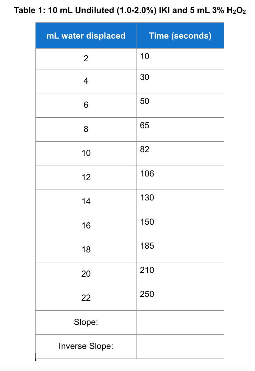 Solved I just need the slop and inverse slope of the three | Chegg.com
