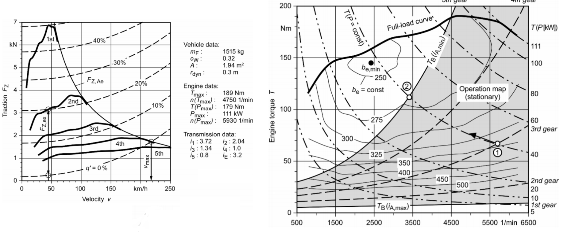 Solved A vehicle with the specific fuel consumption map | Chegg.com