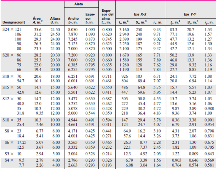 Solved A 24-foot-long S10x25.4 steel column has full | Chegg.com