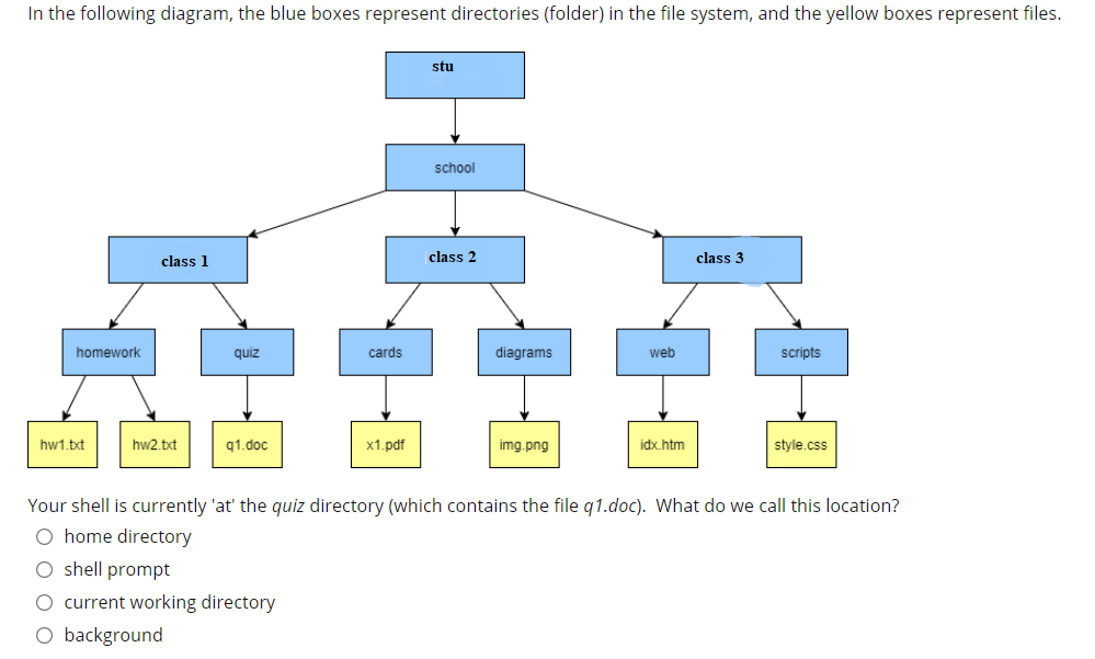 Solved In the following diagram, the blue boxes represent | Chegg.com