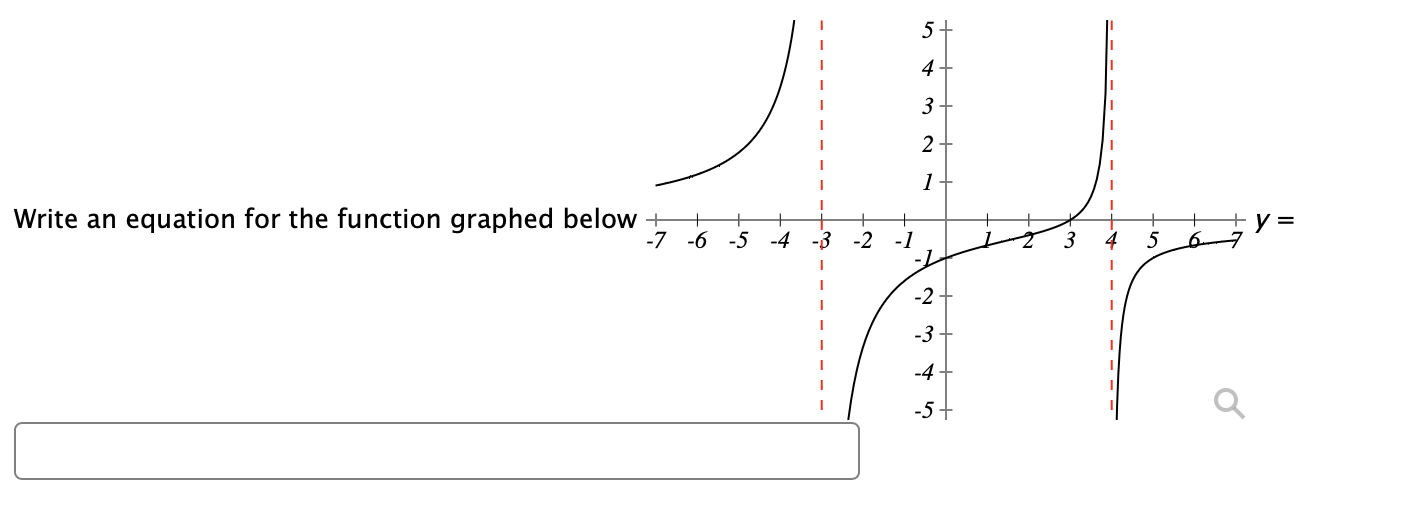 Solved Write an equation for the function graphed below | Chegg.com