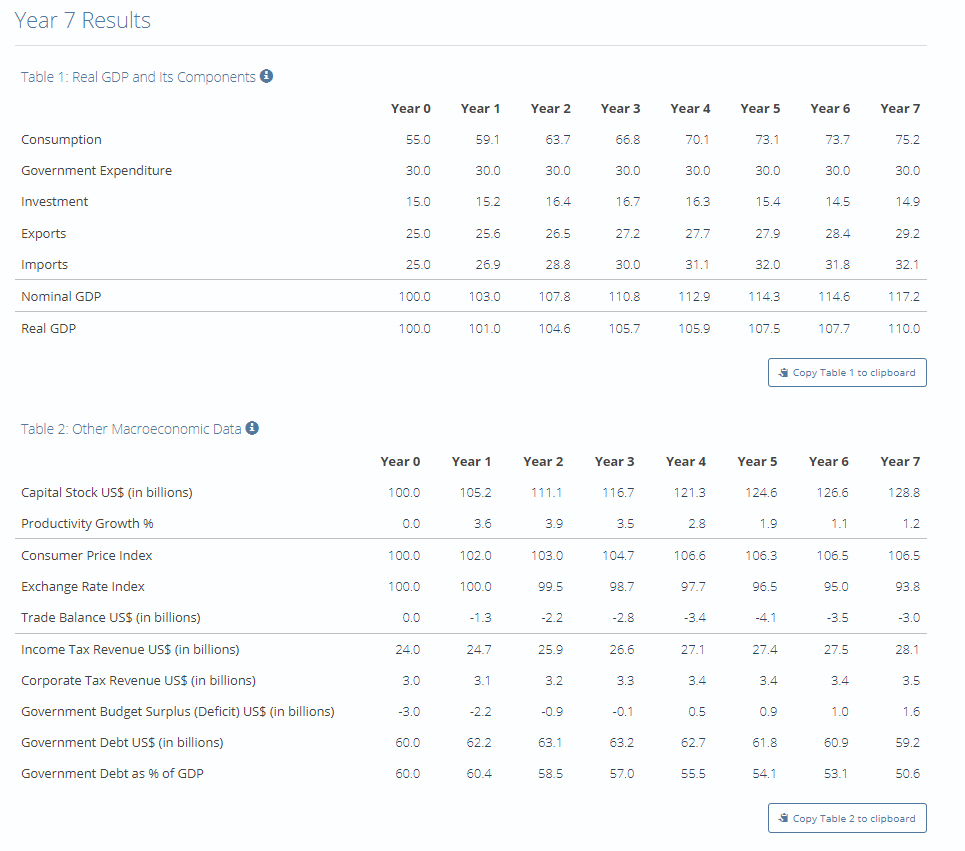 Solved Macroeconomic Indicators: During the simulation, you | Chegg.com