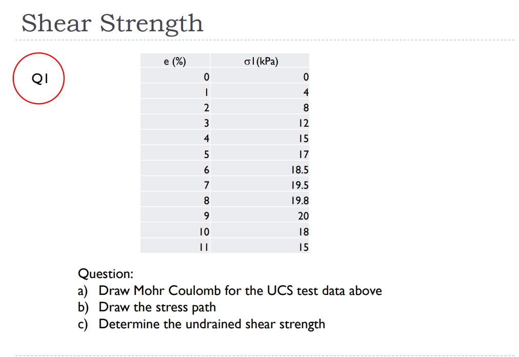 Solved Shear Strength Question: a) Draw Mohr Coulomb for the | Chegg.com