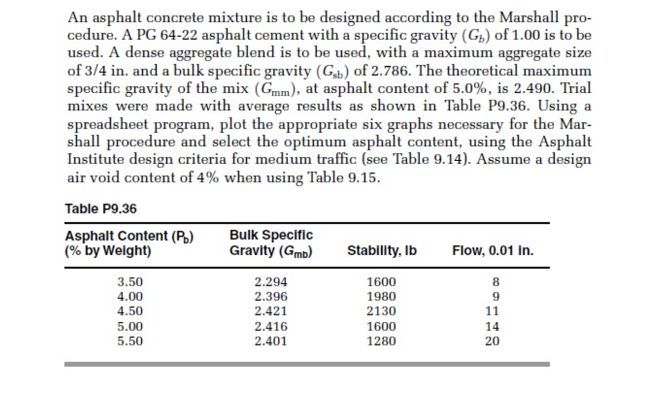 An asphalt concrete mixture is to be designed | Chegg.com