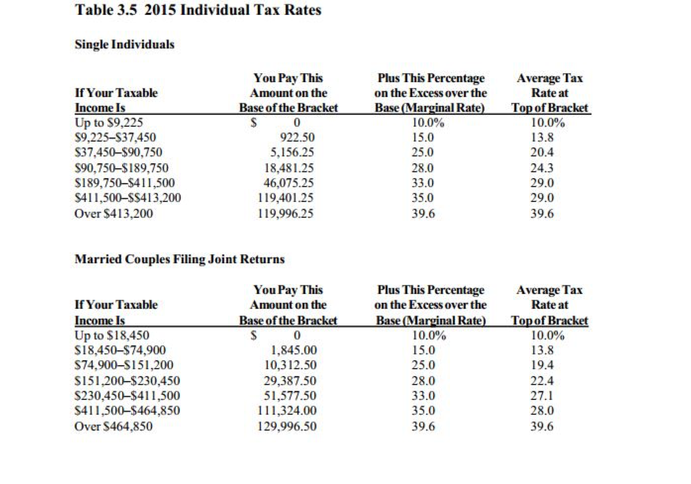 Solved Table 3.5 2015 Individual Tax Rates Single | Chegg.com