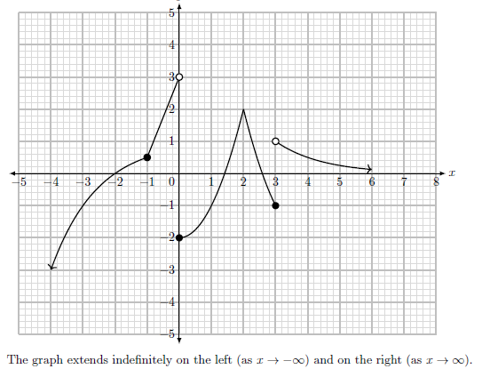 Solved The graph extends indefinitely on the left (as x→−∞ ) | Chegg.com