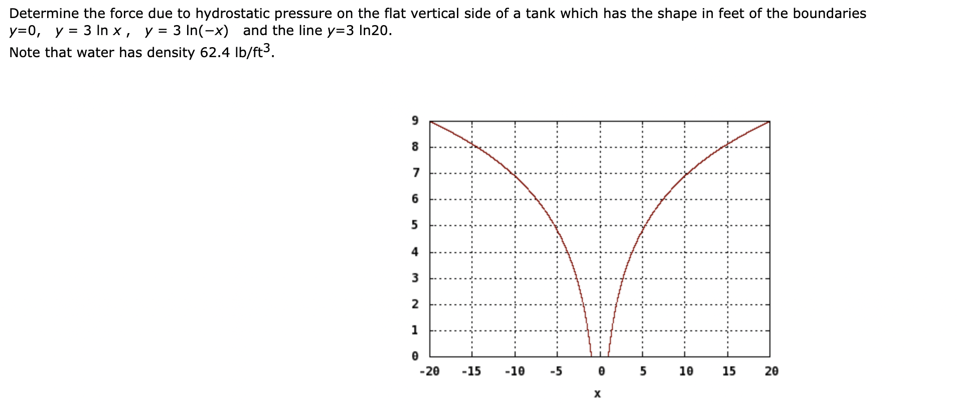 Solved Determine the force due to hydrostatic pressure on | Chegg.com