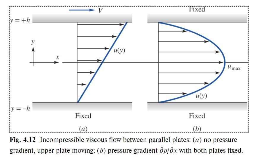 Solved P4.97 For Couette flow between a moving and a fixed | Chegg.com