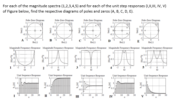 Solved For each of the magnitude spectra (1,2,3,4,5) and for | Chegg.com