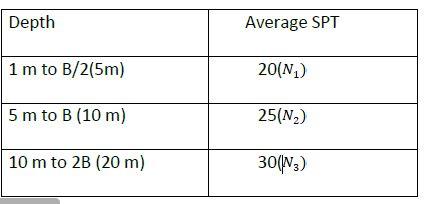 Solved a) Determine the settlement of a 10 m square area | Chegg.com