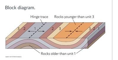 Solved Q1Name the type of stress that results in the | Chegg.com