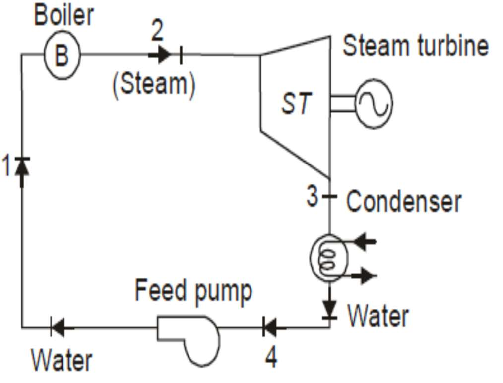 Solved Figure 1 ﻿shows a schematic diagram of a simple steam | Chegg.com