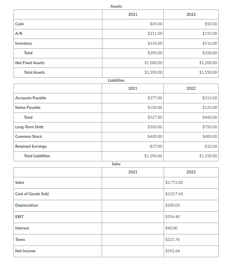 Solved Assets \begin{tabular}{|l|r|r|} \hline & 2021 & | Chegg.com