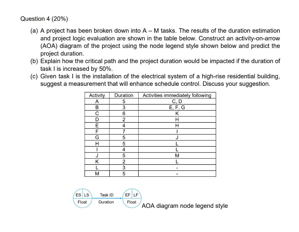 Solved (a) A project has been broken down into A−M tasks. | Chegg.com