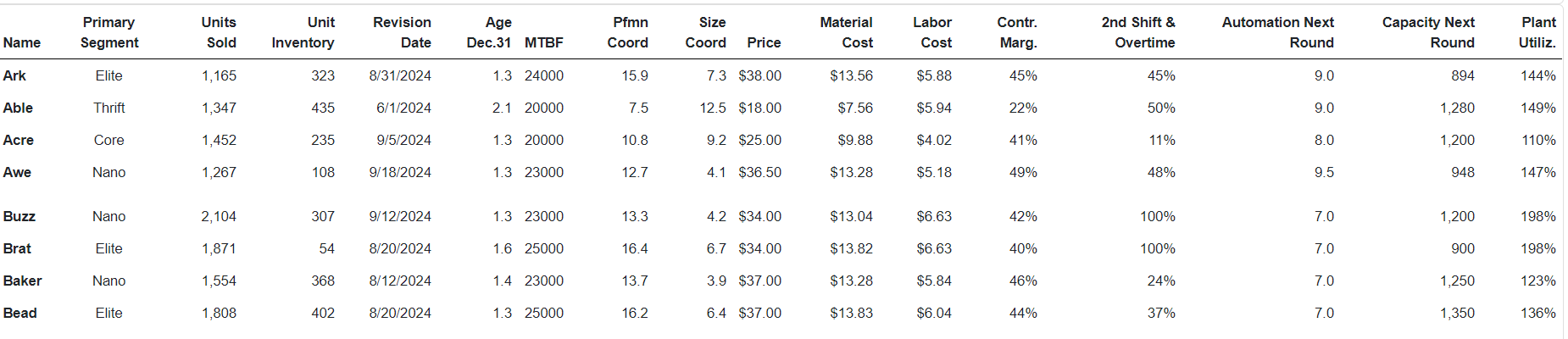 Solved The Baldwin company wants to decrease its plant | Chegg.com