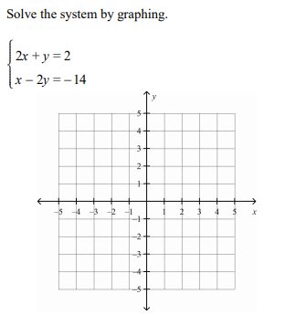 Solved Solve the system by graphing. 2x + y = 2 x - 2y = - | Chegg.com