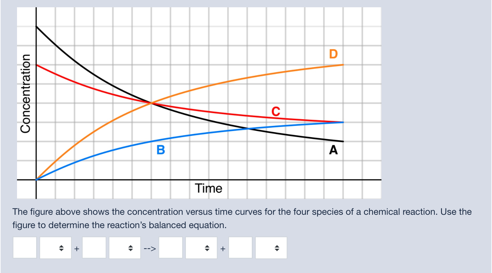 Solved The figure above shows the concentration versus time | Chegg.com