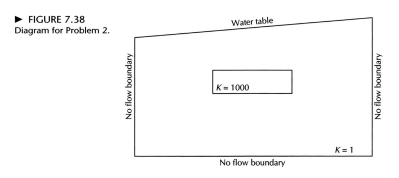 2. Based on the flow fields shown on Figures 7.3 and | Chegg.com