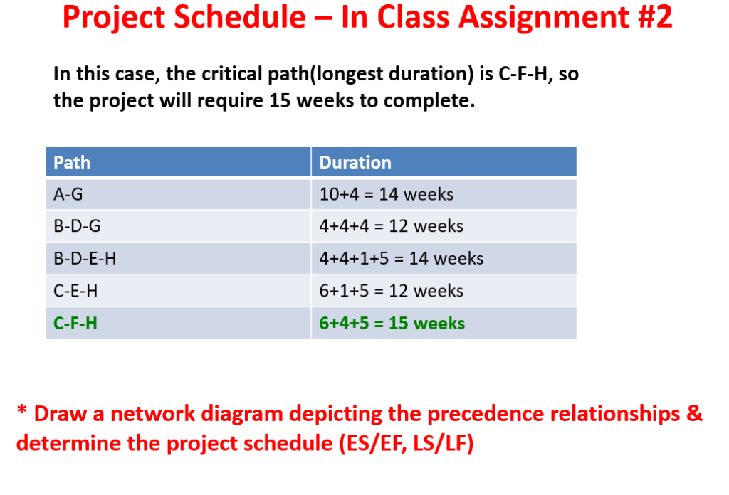 Solved Consider a project that has the following activities, | Chegg.com