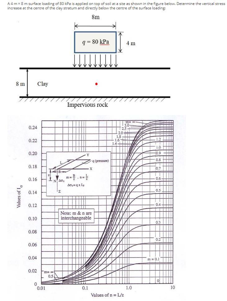 Solved A4 m & m surface loading of 80 kPa is applied on top | Chegg.com