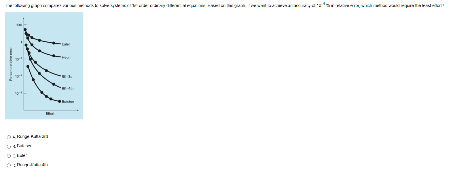 Solved The following graph compares various methods to solve | Chegg.com