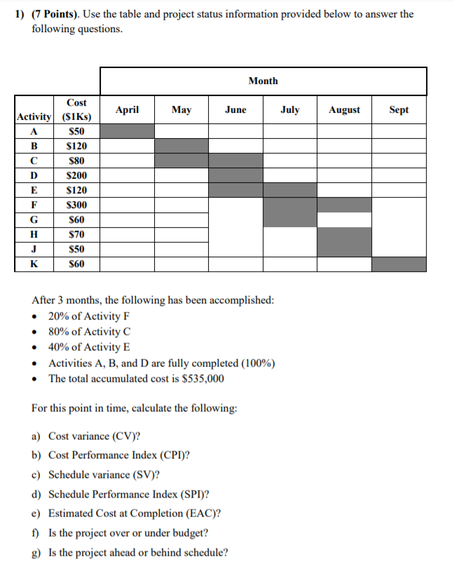 Solved 1) (7 Points). Use the table and project status | Chegg.com