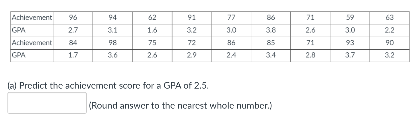 Solved Achievement 96 94 62 91 77 86 71 59 63 GPA 2.7 3.1 | Chegg.com