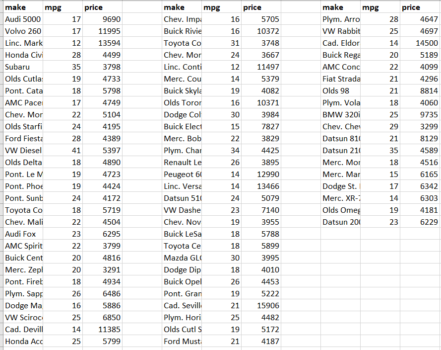 Solved Using the Auto Data set, which describes a set of | Chegg.com