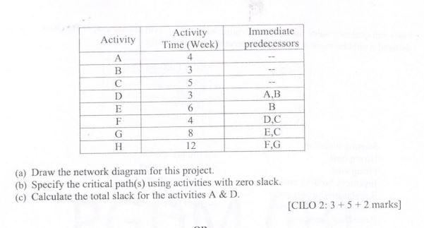 Solved (a) Draw the network diagram for this project. (b) | Chegg.com