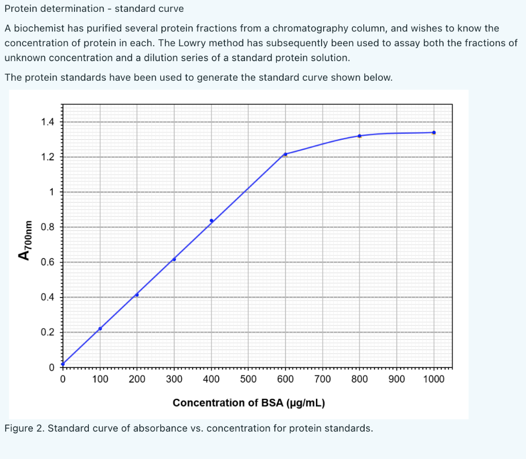 Solved Protein determination - standard curve A biochemist | Chegg.com