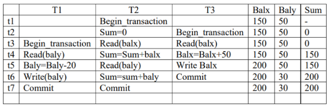 Solved There are several problems in a database caused by | Chegg.com