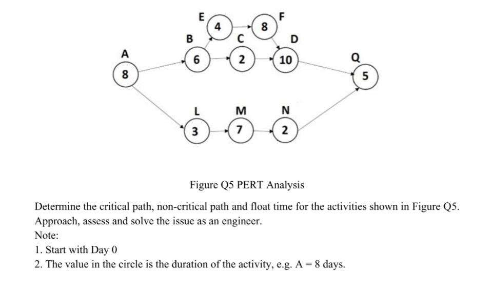 Solved Figure Q5 PERT Analysis Determine the critical path, | Chegg.com