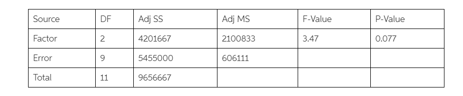 Solved Source DF Adj SS Adj MS F-Value P-Value Factor 2 | Chegg.com