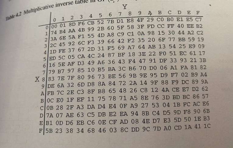 Solved Using Table 4.2, of GF(28), determine | Chegg.com