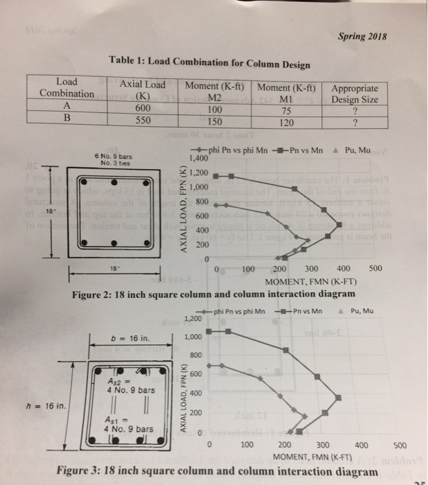 Solved Spring 2018 Table 1: Load Combination for Column | Chegg.com